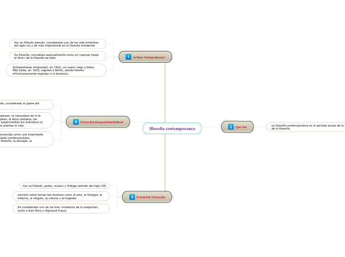 filosofia contemporanea - Mind Map